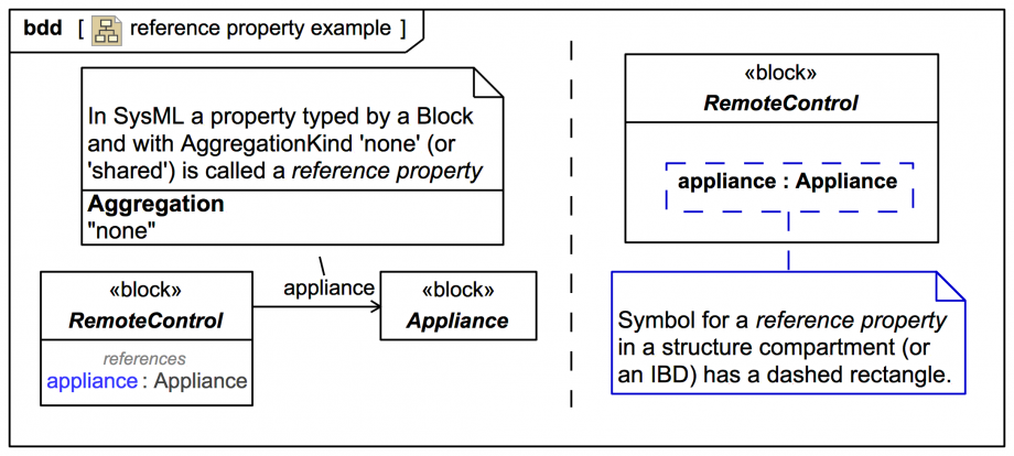 SysMLv1 Reference Property representations | Webel IT Australia